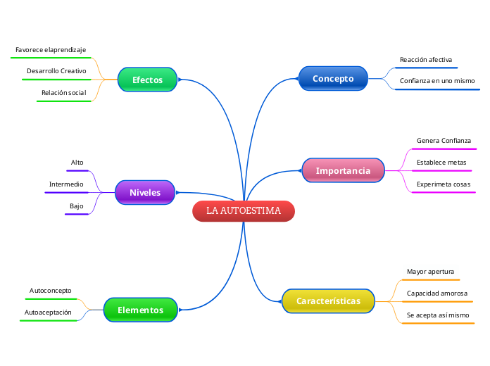 LA AUTOESTIMA - Mind Map